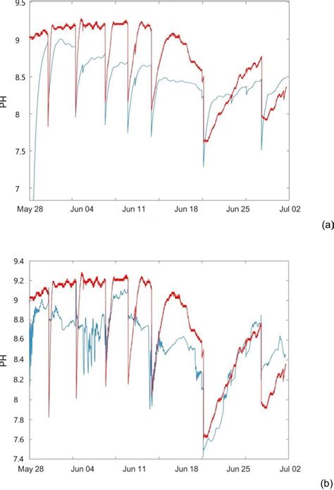 Validation Of The Nonlinear Dynamic Black Box Models Of Ph In Download Scientific Diagram