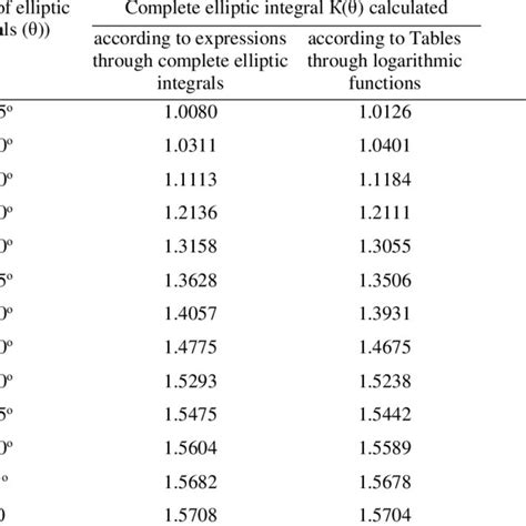 Assignment Of A Complete Elliptic Integral Of The First Kind K θ