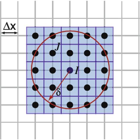 Configuration Of Continuum Discrete In Peridynamics Download Scientific Diagram
