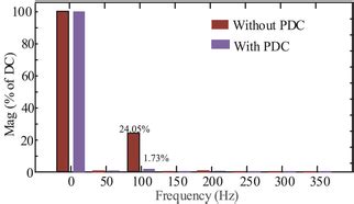 FFT Analysis Of Input Current Ib Download Scientific Diagram