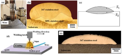 A Schematic Diagram Of Manufacturing Coating A B Cross Sectional