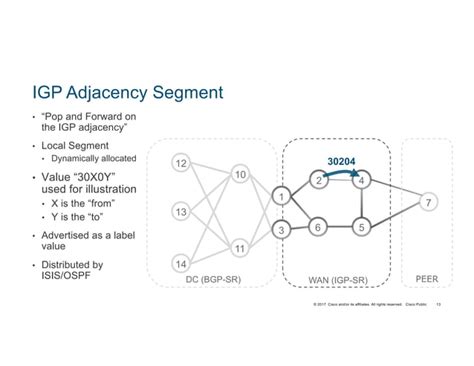 Segment Routing Technology Deep Dive And Advanced Use Cases Ppt
