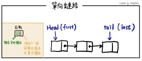 Java資料結構深入 絕對要會的 List家族 Linkedlist篇 Coding Susu