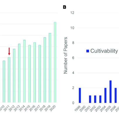 Numbers Of Articles From The Pubmed Database Queried To Show