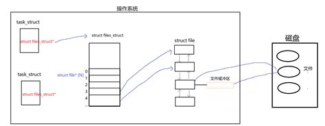 Linux 基础io（上） 理解文件系统调用、文件描述符、万物皆文件 Ew帮帮网