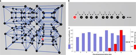 Mapping Multi Dimensional Networks To 1d Lattices A Sketch Of A