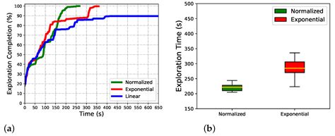 efficient informative path planning via normalized utility in unknown