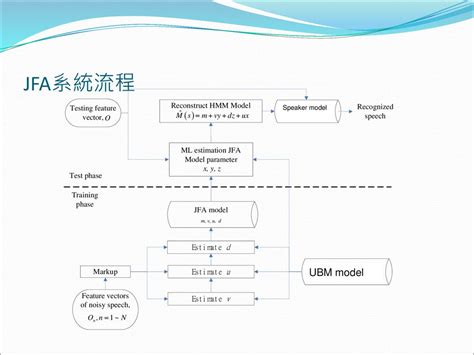 基於聯合因子分析與麥克風陣列之強健性語音辨認 Ppt Download
