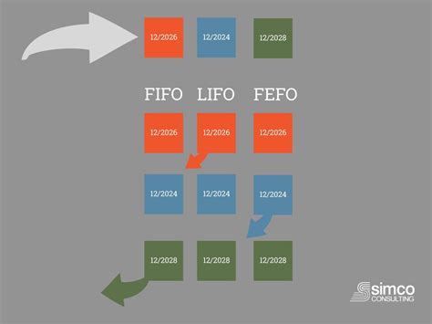FIFO LIFO et FEFO 3 méthodes de gestion des stocks en entrepôt