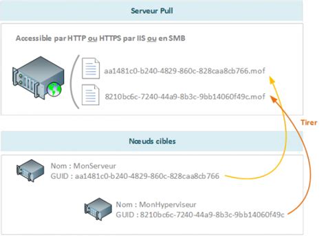Powershell Dsc Mode Push Vs Mode Pull It Connect