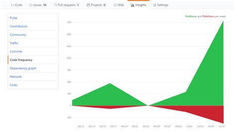Githubリポジトリのinsightsタブでの活動分析について