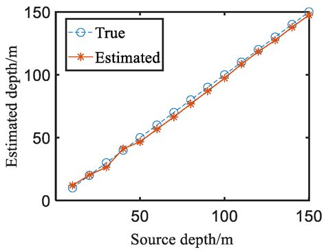 Applied Sciences Free Full Text A Method For Estimating Source
