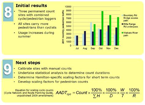 Development Of An Automatic Cycle Counting Programme For Hamilton City