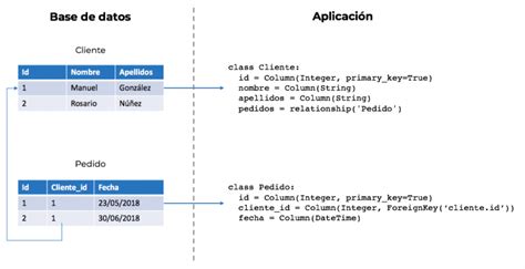 sqlalchemy tutorial de python sqlalchemy guía de inicio