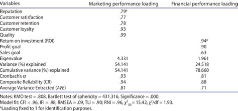 Single Factor Test For Business Performance Dependent Variables Download Scientific Diagram