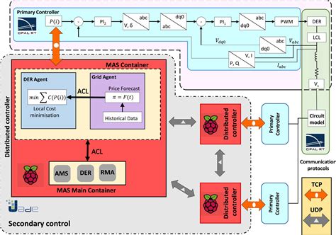 real‐time resilient microgrid power management based on multi‐agent