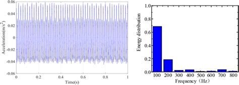 Acceleration And Energy Distribution Of Vibration Signal In Loosing Download Scientific Diagram