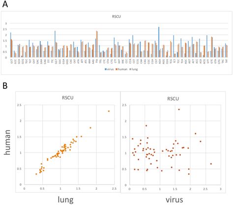 The Rscu Relative Synonymous Codon Usage Profile Calculated From Download Scientific Diagram