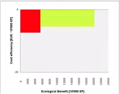 javascript how can i plot 2 dimensional bar chart with a jquery