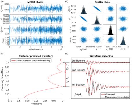 Mcmc Chains And Posterior Distribution Of Four Parameters For Sensor