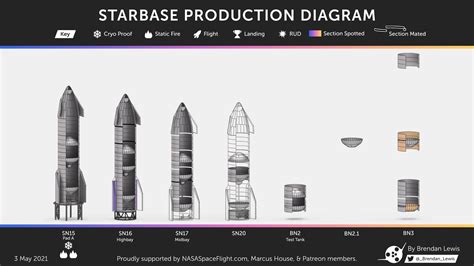 Possibly Two More Spacex Starship Flights In May