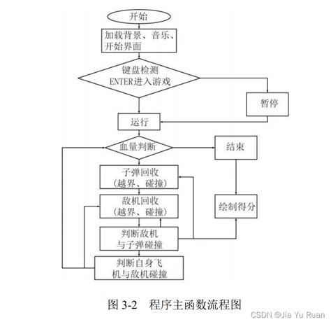 python程序设计，pygame飞机大战课程设计 python课程设计题目 csdn博客