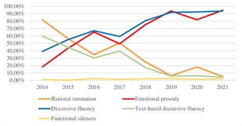 Prosodic Features Intonation And Discursive Fluency Download