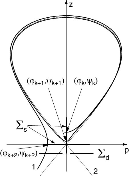 Geometry Of The Full Turn Transfer Separatrix Map Solid Curve 1 Download Scientific Diagram