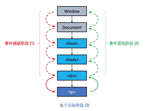 React事件机制原理react事件原理 Csdn博客