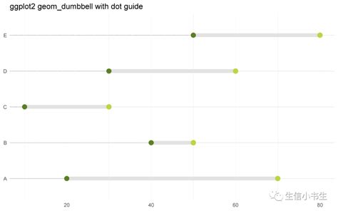 棒棒糖也能画成图—— Ggplot2绘制棒棒糖图哑铃图棒棒糖图 Ggplot Csdn博客