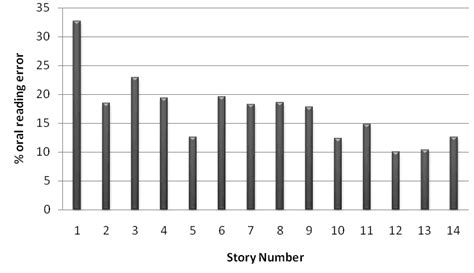 Percentage Of Oral Reading Errors On Pts Initial Reading Of The 14