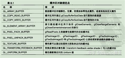 Opengl学习笔记（十六）缓冲区（一）像素缓冲区 知乎