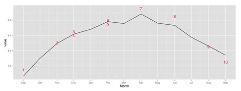 Growth Model Fitting Two Sets Of Values By Changing X Axis Cross Validated