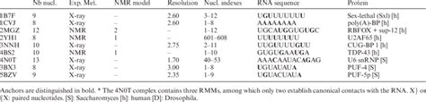 Benchmark Of Rna Rrm Complexes Structures Download Table