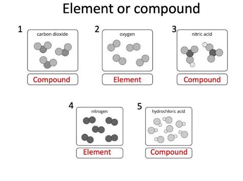 Compounds Teaching Resources