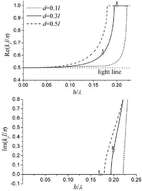 Propagation Constant Of The Tm Mode Vs Depth Of The Grooves For The Download Scientific