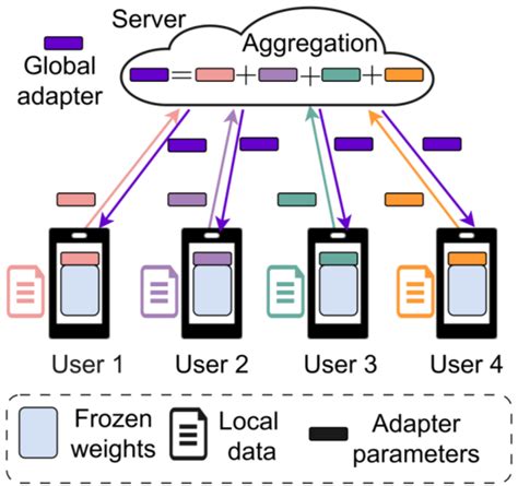 论文审查 Gradient Inversion Attacks On Parameter Efficient Fine Tuning