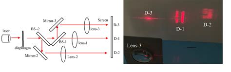 Non Interference Pattern Evolving To Interference Pattern Non