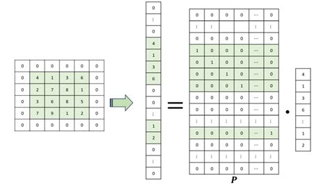 Nonlinear By Linear Representing A Cnn And Pointwise Nonlinearities As