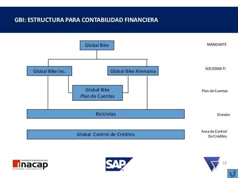 Erp Sap Aprendizaje Modulo Finanzas Parte 1
