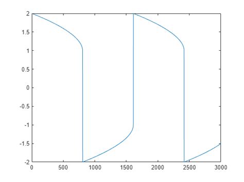Solve Stiff Differential Equations And Daes — Variable Order Method Matlab Ode15s