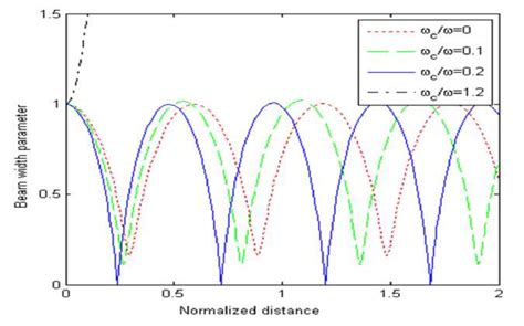 Variation Of The Beam Width Parameter F Of A Cosh Gaussian Laser Beam
