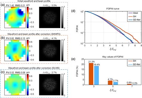 Deep Learning Enabled Robust Wavefront Sensing For Active Beam
