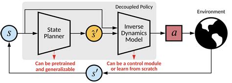 Plan Your Target And Learn Your Skills Transferable State Only Imitation Learning Via Decoupled