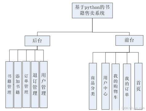 【python项目】基于python的书籍售卖系统书店售书管理系统简单python Csdn博客