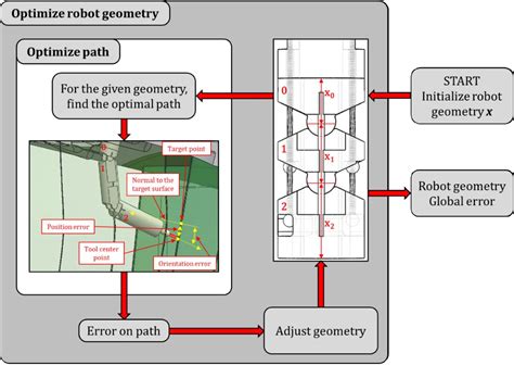 figure 1 from task oriented optimal dimensional synthesis of robotic