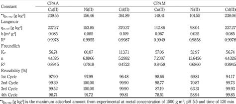 Equilibrium Parameters Of Cuii Niii And Cdii Adsorption And