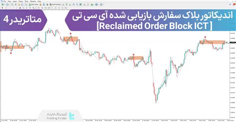اندیکاتور بلاک سفارش بازیابی‌شده آی سی تی در متاتریدر 4