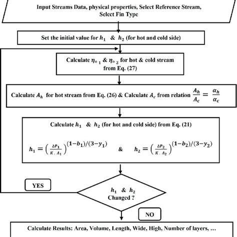 (PDF) Plate-fin heat exchanger network modeling, design and ...