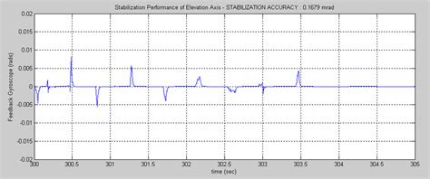 9 Feedback Gyroscope Signal For Time Range 300 And 305 Second Download Scientific Diagram